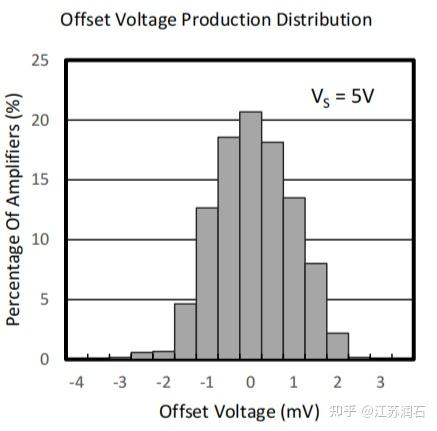 运放输入失调电压（Vos）和温漂（ΔVos/ΔT） - 知乎