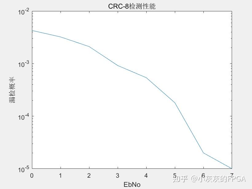 Matlab通信仿真系列——线性分组码之Hamming码和CRC校验码仿真 - 知乎