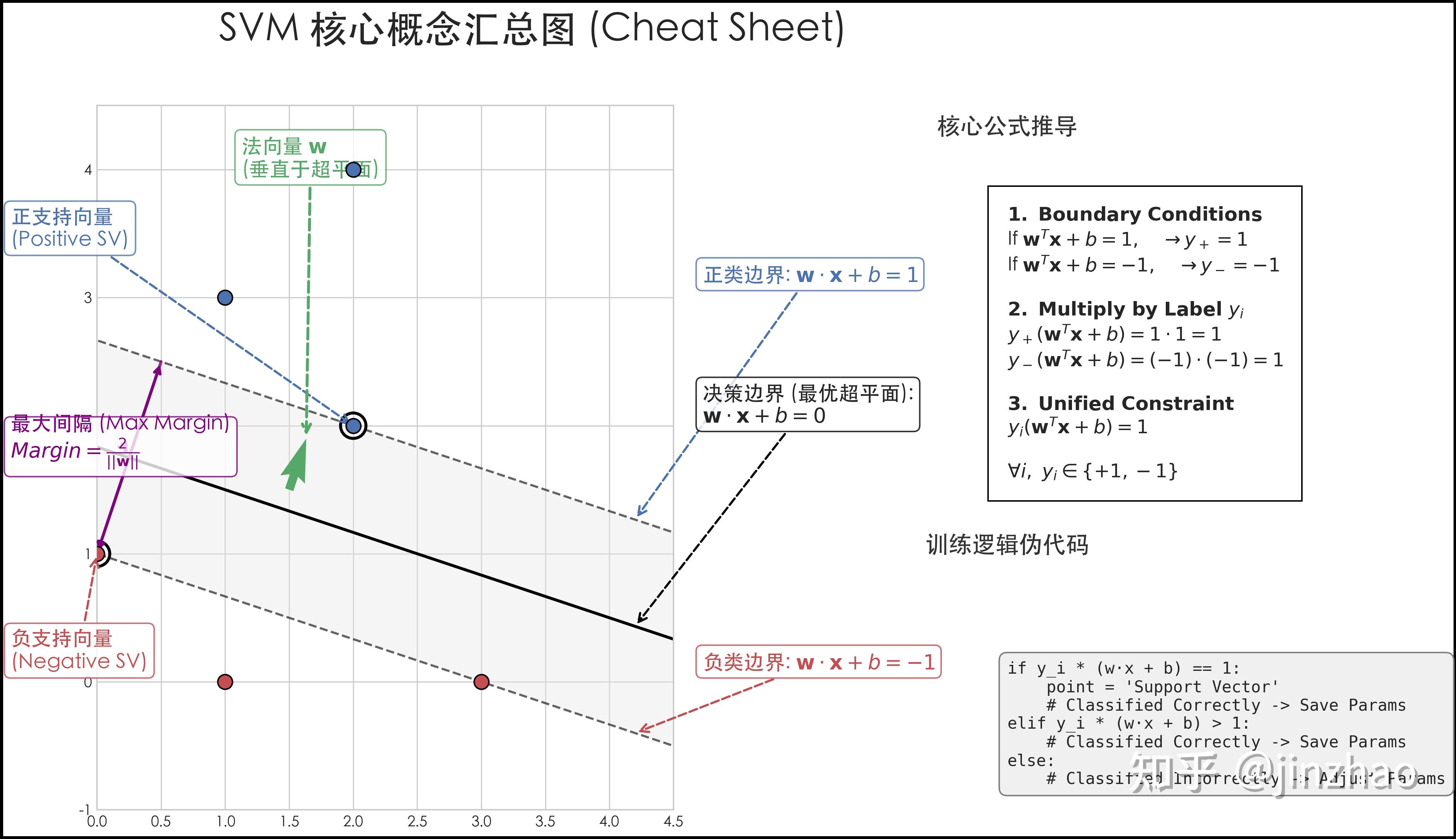 终于有人把 SVM (支持向量机) 讲明白了：从图解原理到 Python 实战-1 - 知乎