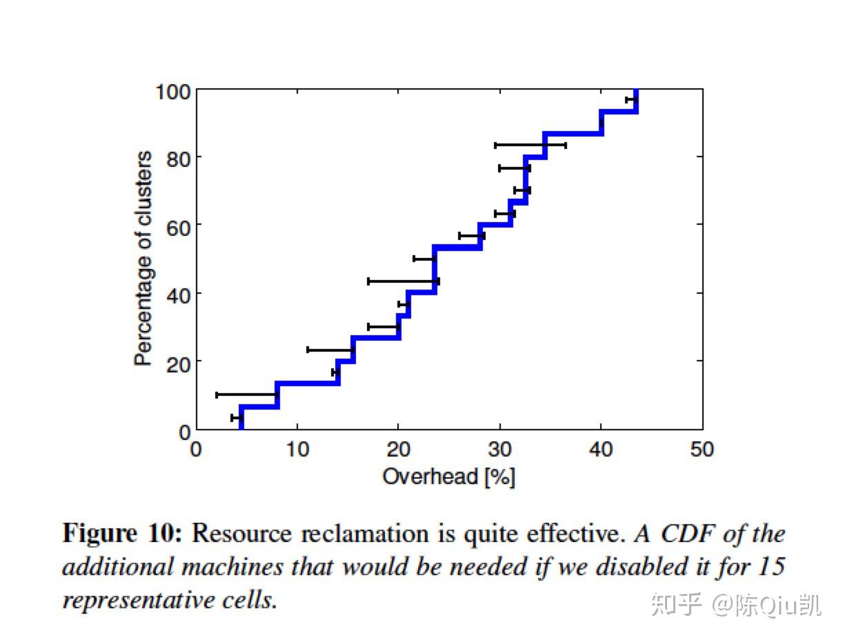 Large-scale cluster management at Google with Borg - 知乎