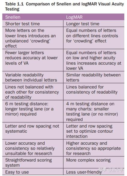No.2, Visual acuity,LogMAR Acuity - 知乎