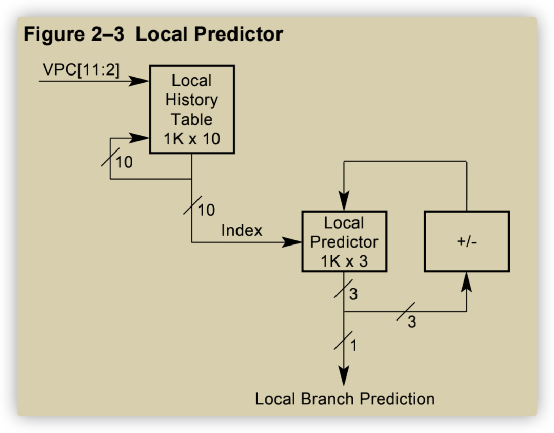 零基础入门分支预测器 - 知乎