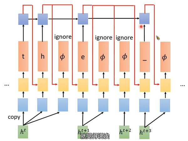 NLP初学—语音识别2（CTC,RNN-T） - 知乎