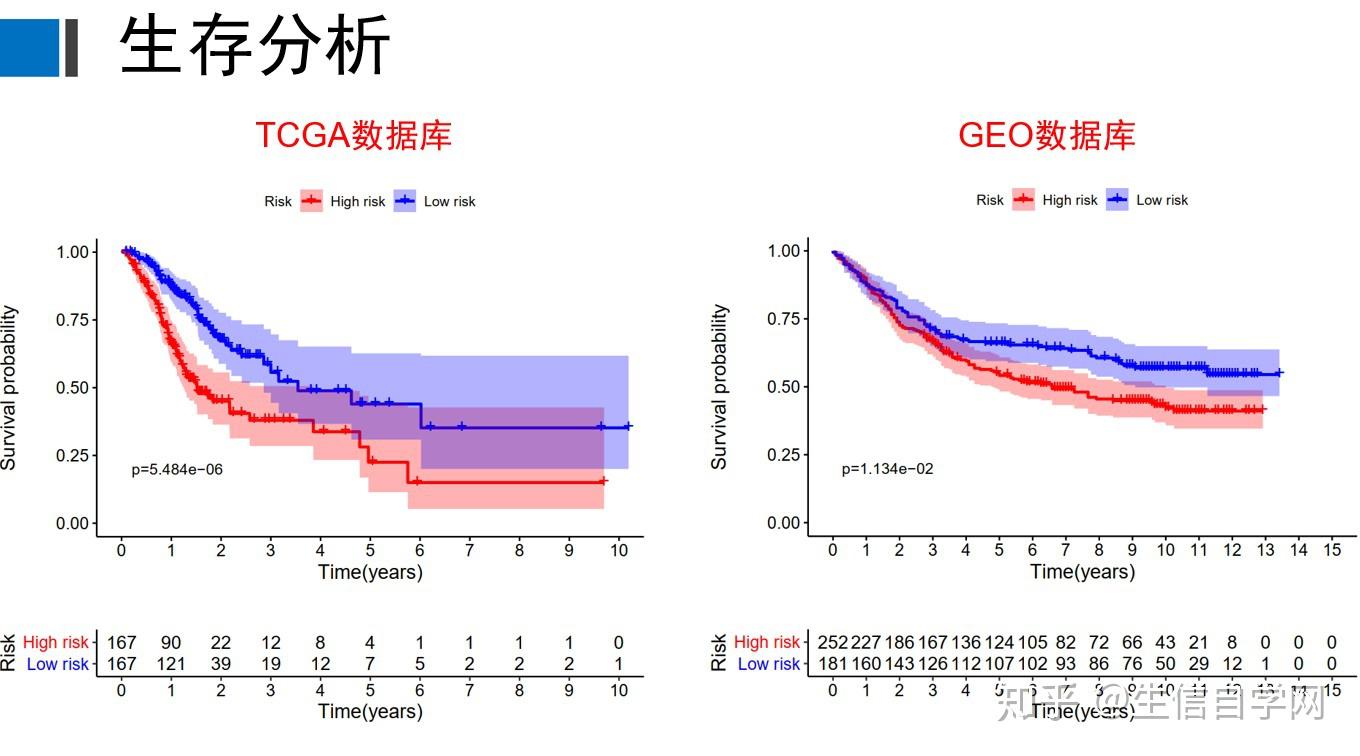 代谢基因预后模型文章套路(TCGA和GEO数据库相互验证) - 知乎