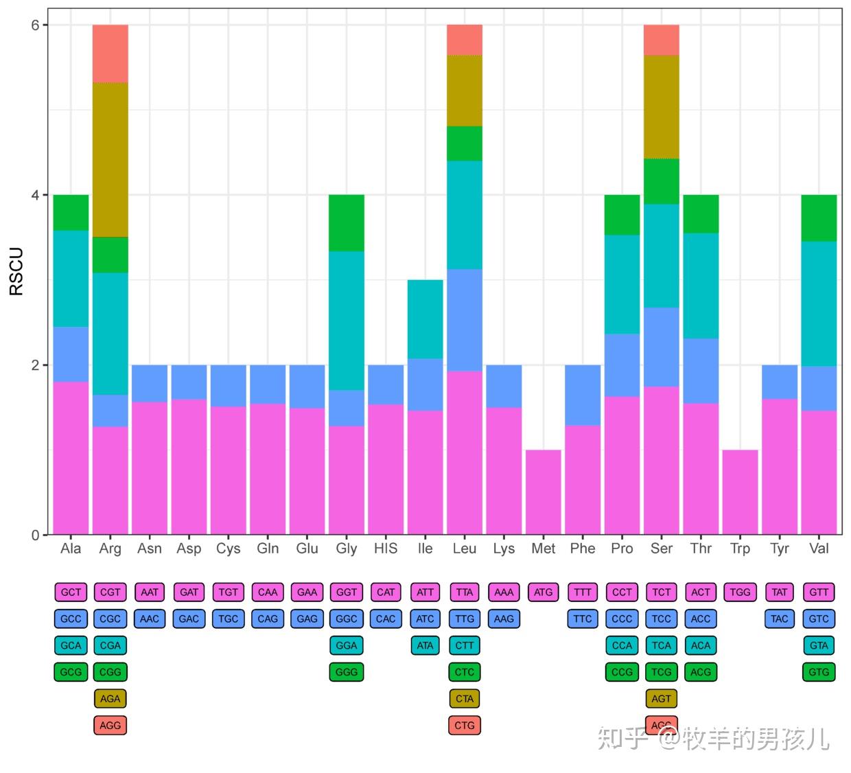 堆积柱形图（stacked barplot）展示密码子偏向性的RSCU值 - 知乎