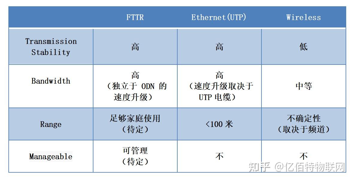 一文看懂FTTH与FTTR组网 - 知乎