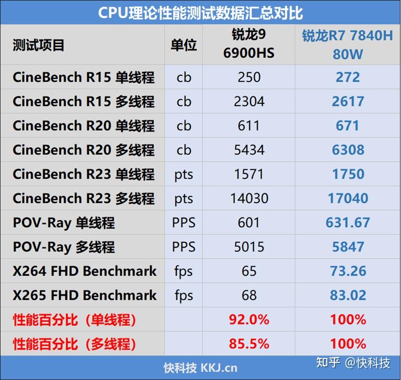 锐龙7 7840H+RTX 4060同价位最香！机械革命蛟龙16S评测：185W强劲释放稳压90℃ - 知乎