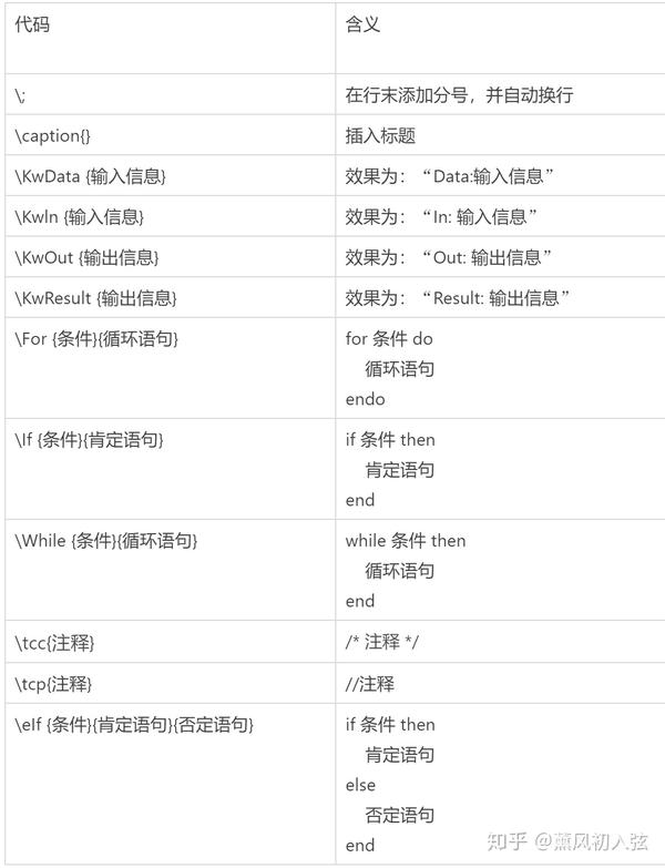 用LaTeX优雅地书写伪代码——Algorithm2e简明指南 - 知乎