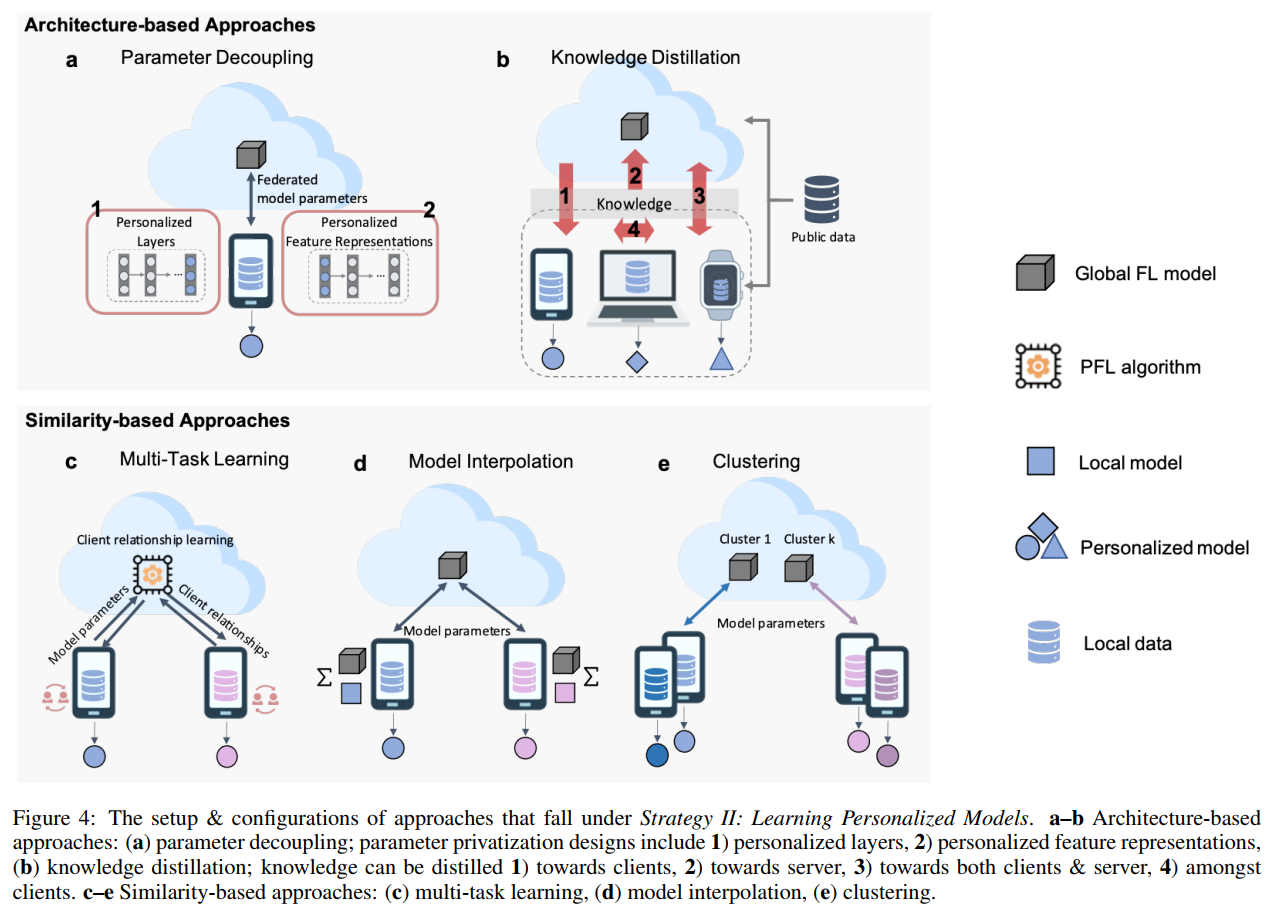 [论文笔记]个性化联邦学习 Towards Personalized Federated Learning - 知乎
