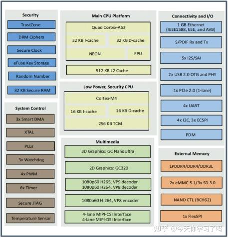 四核Cortex-A53+Cortex-M4多核CPU如何实现工业实时控制？ - 知乎