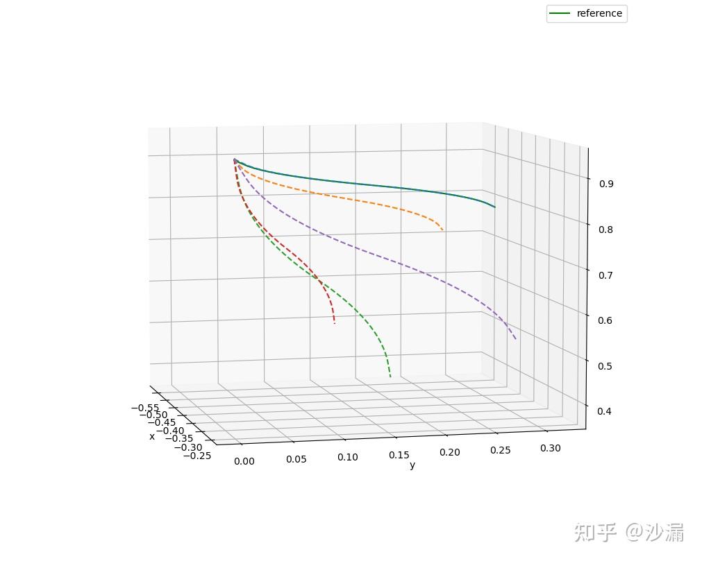 Dynamic Movement Primitives介绍及Python实现与UR5机械臂仿真 - 知乎