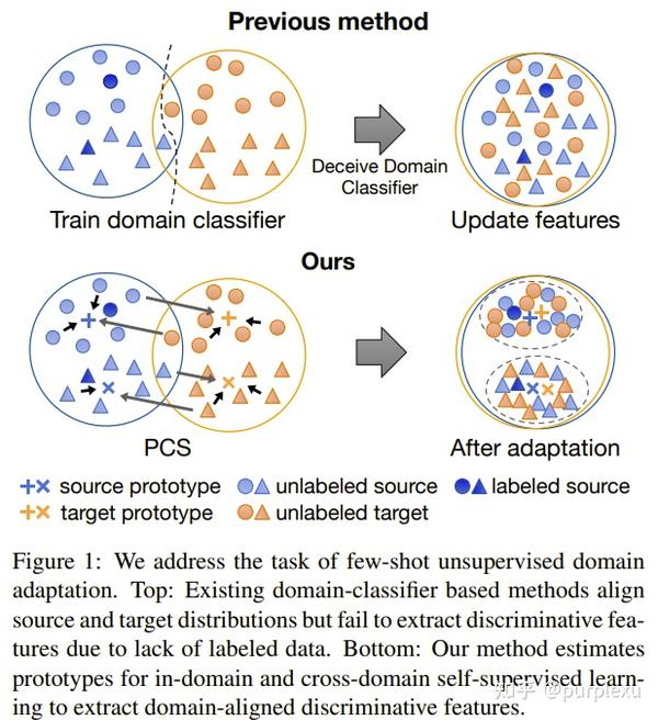 论文阅读《Prototypical Cross-domain Self-supervised Learning for Few-shot Unsupervised Domain ...