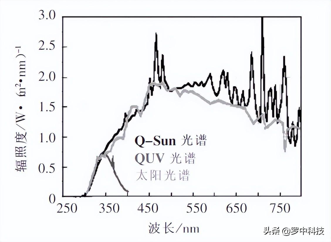 Q-Sun和QUV耐候性和光稳定性方法的比较 - 知乎