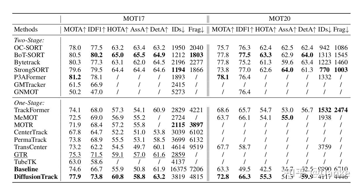 DiffusionTrack:Diffusion Model For Multi-Object Tracking - 知乎