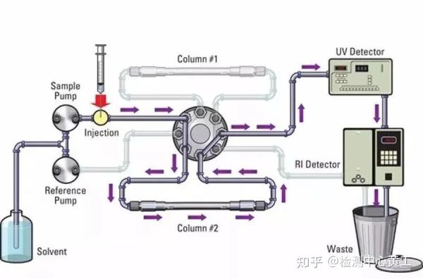 GPC测试原理以及对样品和溶剂的要求 - 知乎
