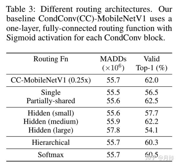 CondConv：即插即用的条件卷积模块 - 知乎