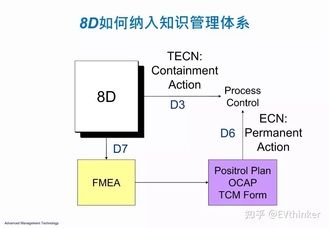 重新认识8D方法，问题迎刃而解 - 知乎