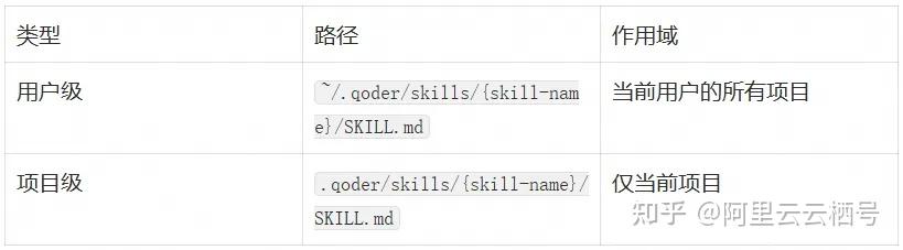 Qoder 全面支持 Skills，上手超简单！ - 知乎
