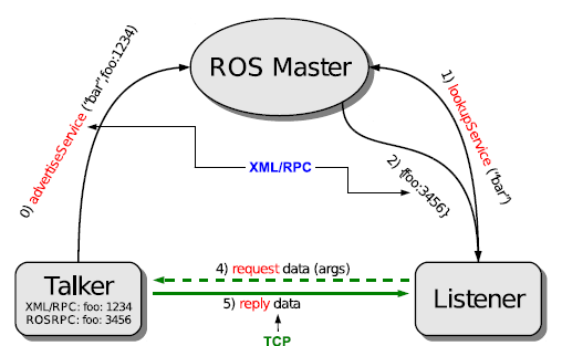 ROS通信模型之深度分析 - 知乎