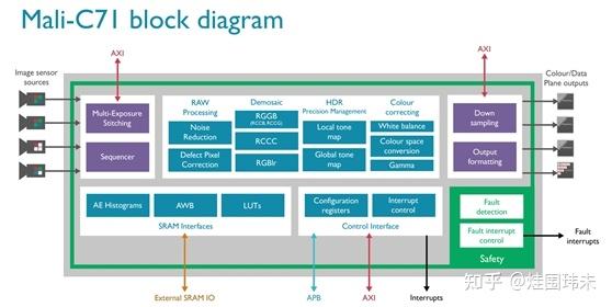 ISP硬件架构设计 - 知乎