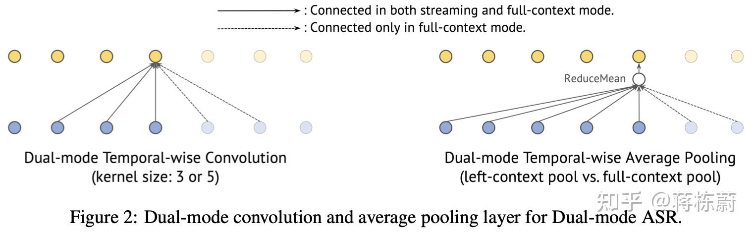 DUAL-MODE ASR: UNIFY AND IMPROVE STREAMING ASR WITH FULL-CONTEXT ...