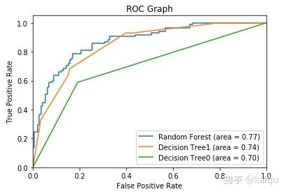 使用决策树与随机深林预测糖尿病（python） - 知乎