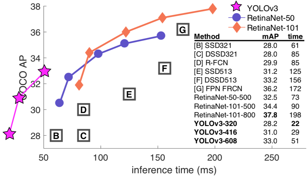 【目标检测论文解读】ObjectDetection—YoloV3论文+代码+资源合集 - 知乎