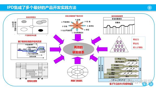 142页PPT | 企业产品研发管理体系构建指南（IPD+OKR+PLM） - 知乎