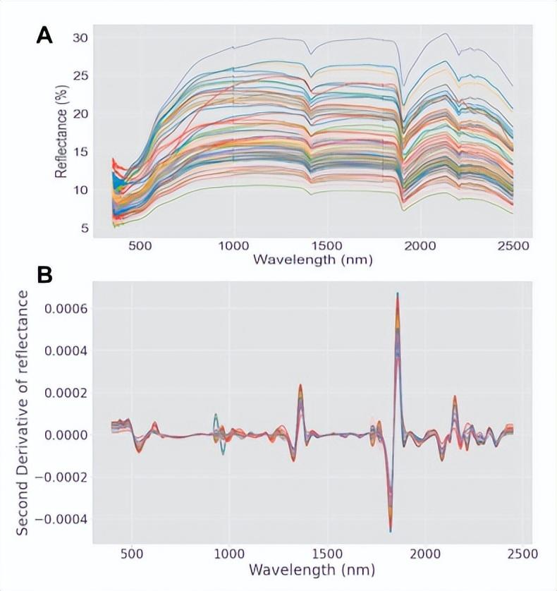 ASD | ASD Fieldspec 4地物光谱仪在估计干旱农业土壤中关键潜在有毒元素方面的应用 - 知乎