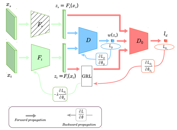 【部分域适应论文】IWAN—Importance Weighted Adversarial Nets for Partial Domain Adaptation学习笔记 - 知乎
