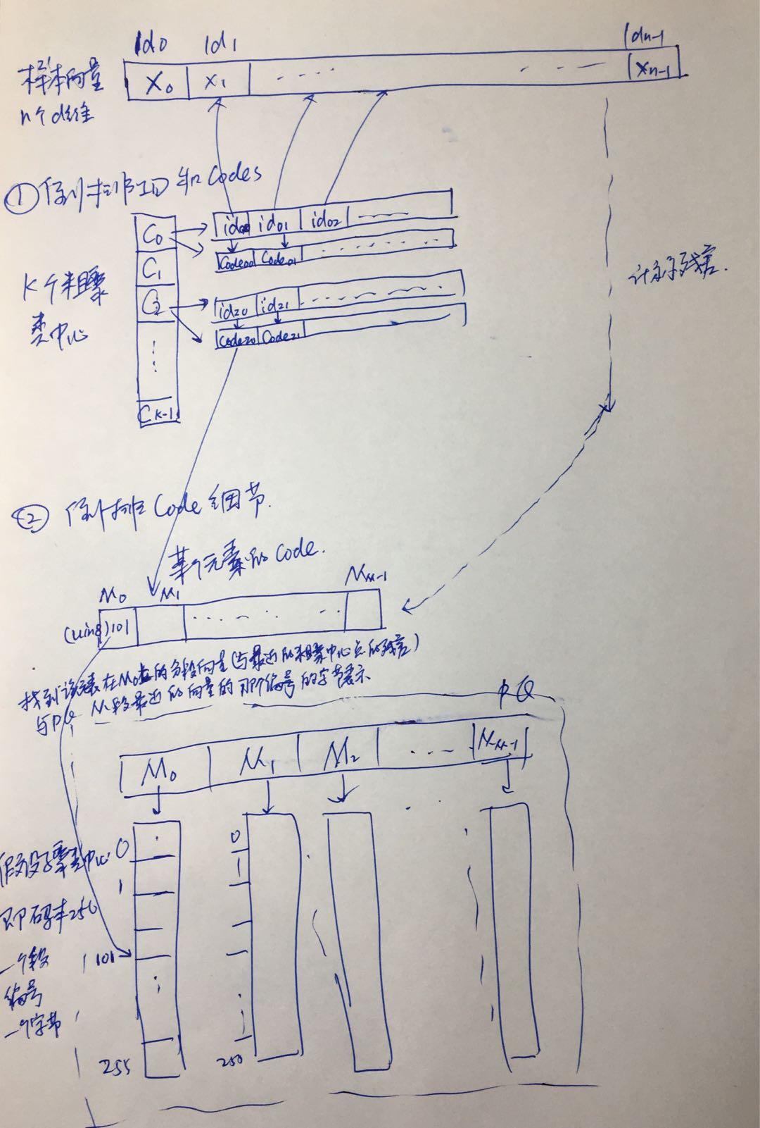 Faiss基于PQ的倒排索引实现 - 知乎