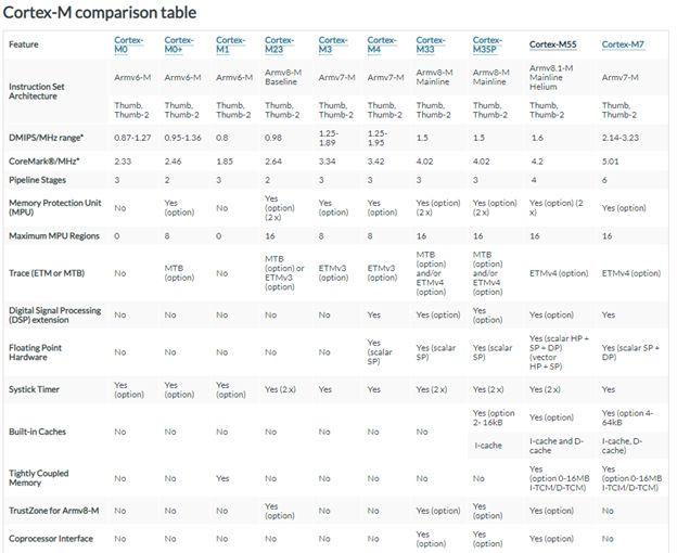 Arm及Arm Cortex-M处理器 - 知乎