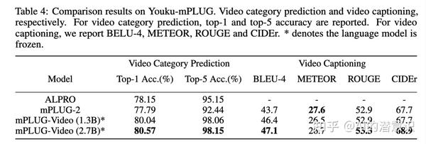 达摩院联手优酷推出中文最大视频语言数据Youku-mPLUG，助力提升多模态大模型效果 - 知乎