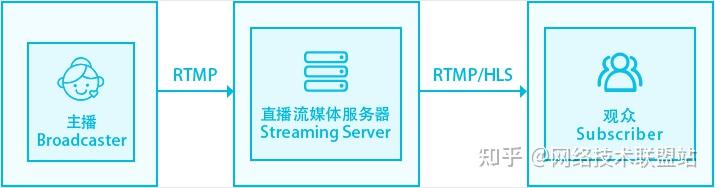 秒懂流媒体协议 RTMP 与 RTSP - 知乎