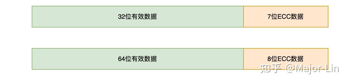 YTM32芯片内部ECC处理机制 - 知乎