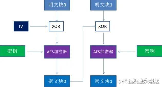iOS-AES加解密各模式（ECB、CBC、CFB、OFB）的实现 - 知乎
