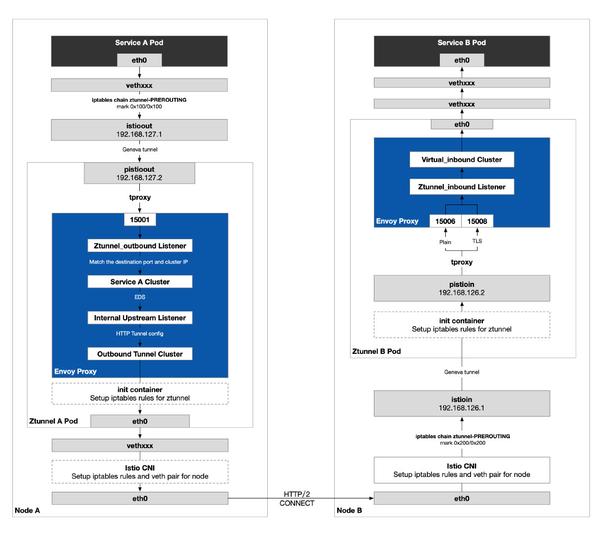 Istio Ambient 模式中的透明流量劫持四层网络路由路径详解 - 知乎