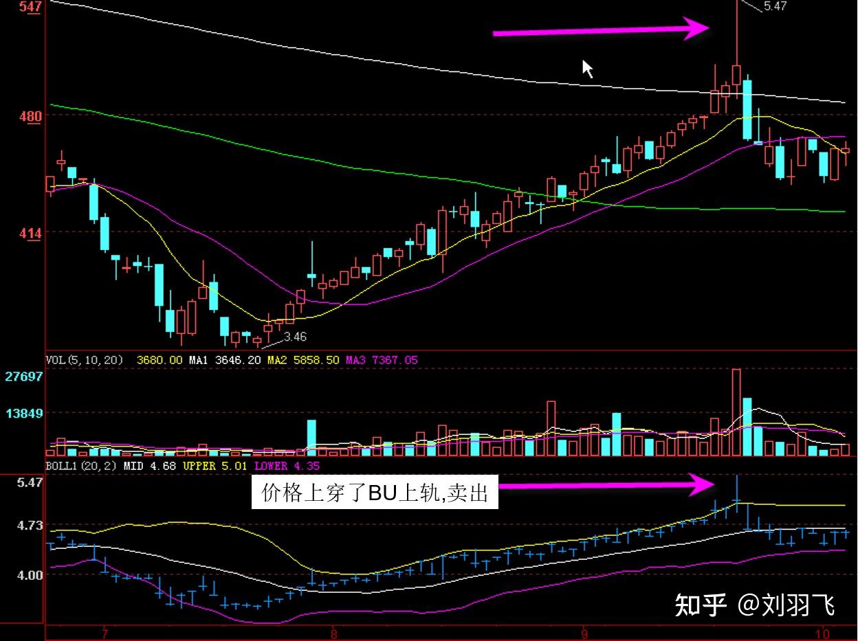 篇27：技术指标：随机指标（KDJ）、量价指标（OBV）、布林线（BOll） - 知乎