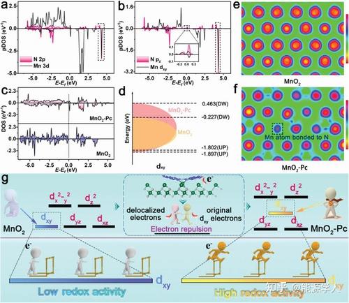 最新AEM：d-π共轭助力MnO6实现超常的钠存储性能 - 知乎