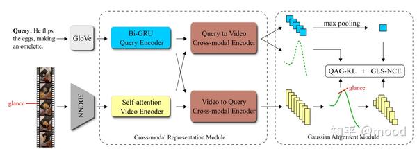 Video Moment Retrieval from Text Queries via Single Frame Annotation - 知乎
