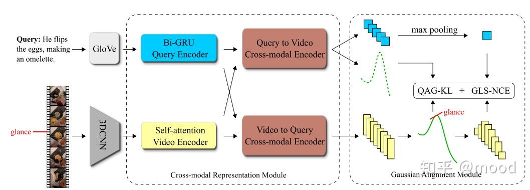 Video Moment Retrieval from Text Queries via Single Frame Annotation - 知乎