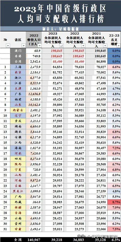 2023年全国34个省级行政区、361个城市GDP、人均GDP等排名 - 知乎