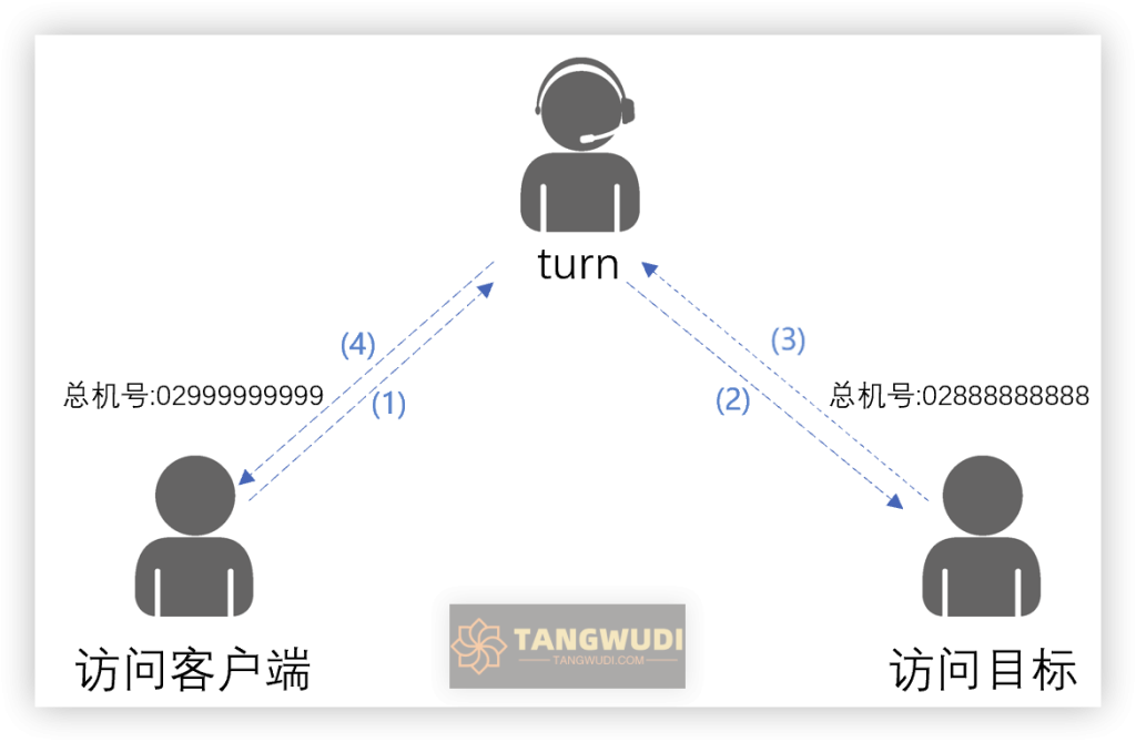 使用docker基于coturn搭建自己的stun服务器 - 知乎