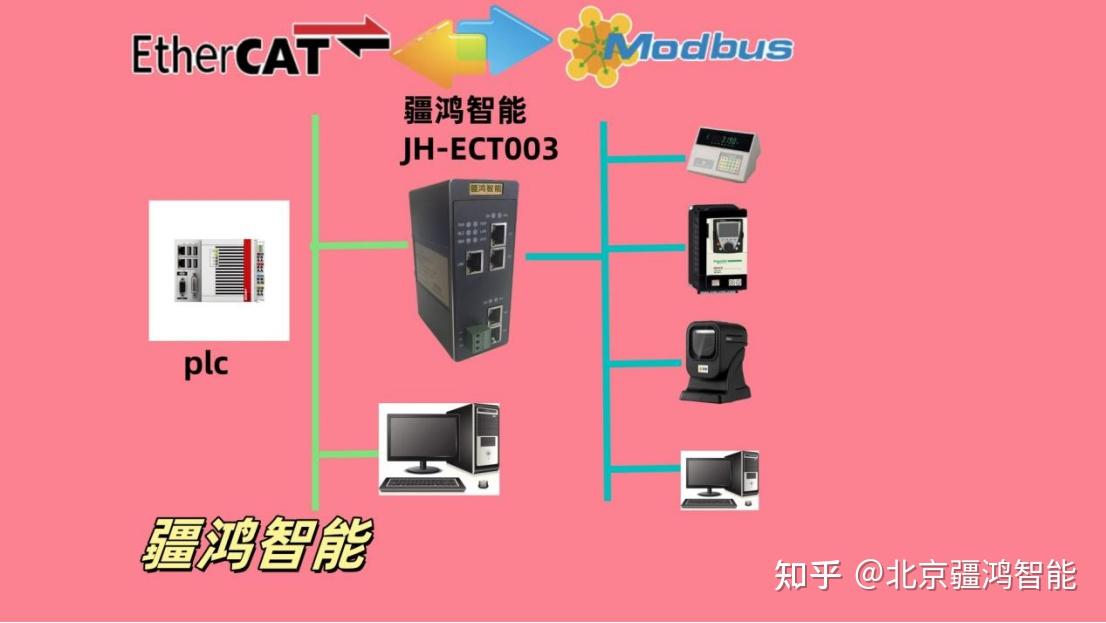 JH-ECT003疆鸿智能EtherCAT转Modbus TCP协议网关赋能高效医疗设备互联 - 知乎
