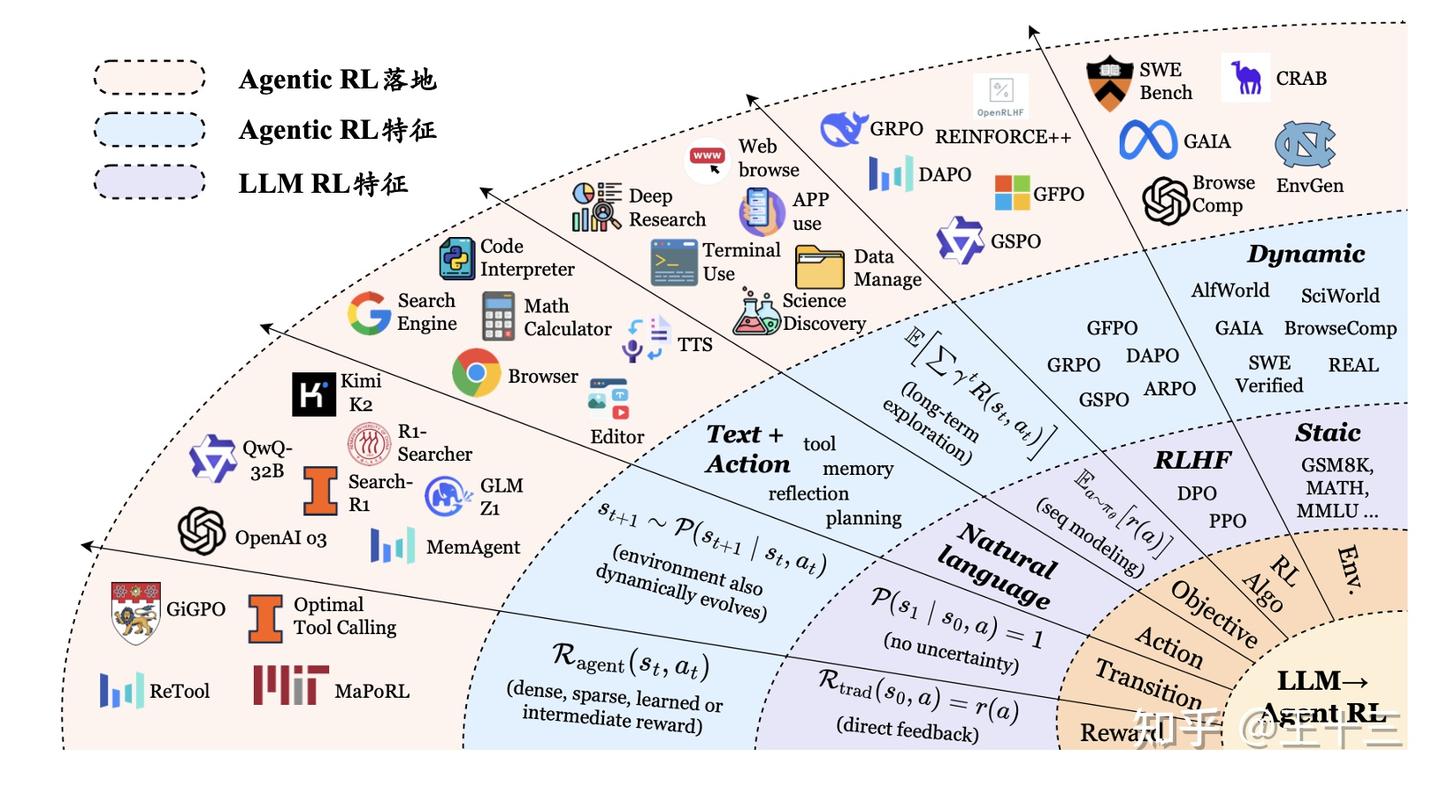 【AI技术洞察】关于LLM Agentic RL范式的综述 - 知乎