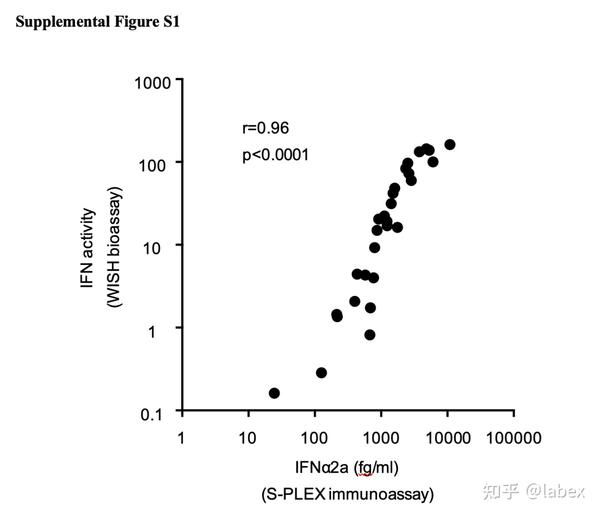 MSD风湿免疫最新案例：定量检测IFNα2a在系统性红斑狼疮（SLE）中的应用 - 知乎