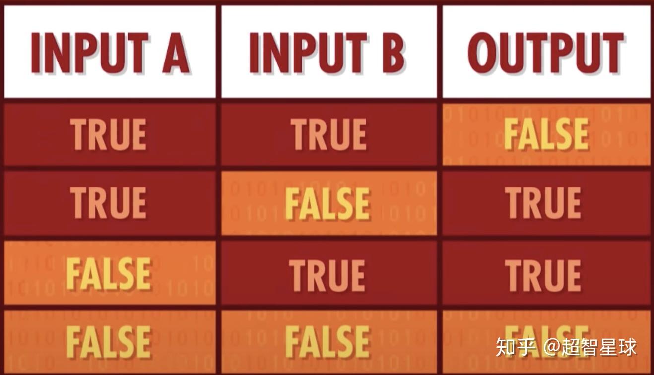 零基础学习计算机原理：布尔逻辑和逻辑门 - 知乎