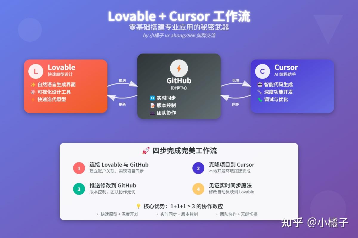 🚀 Lovable + Cursor：零基础搭建专业应用的秘密武器 - 知乎