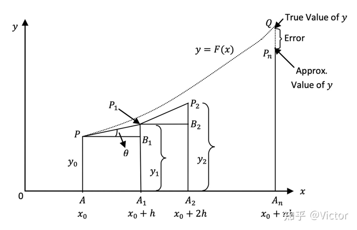 Diffusion Model与SDE、ODE之间的联系 - 知乎