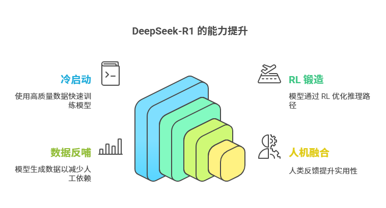 DeepSeek-R1 技术全景解析：从原理到实践的“炼金术配方” ——附多阶段训练流程图与核心误区澄清 - 知乎